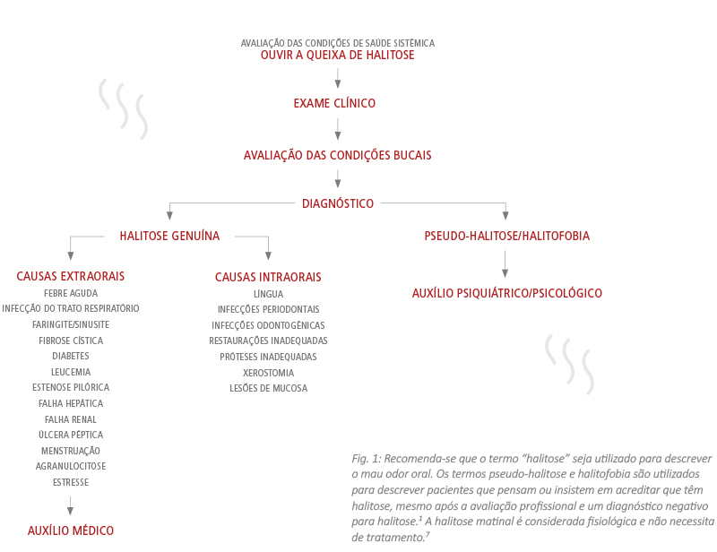 Halitose e doença periodontal - Conexão Odontoprev