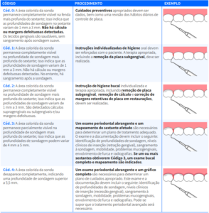 O Registro Periodontal Simplificado - Conexão Odontoprev