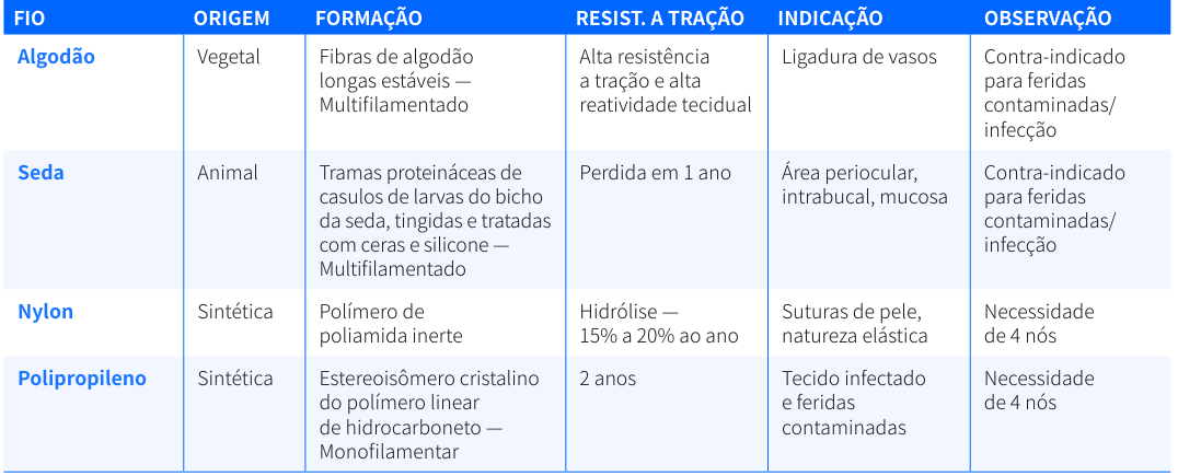 Tipos de sutura mais utilizados na Odontologia - Conexão Odontoprev